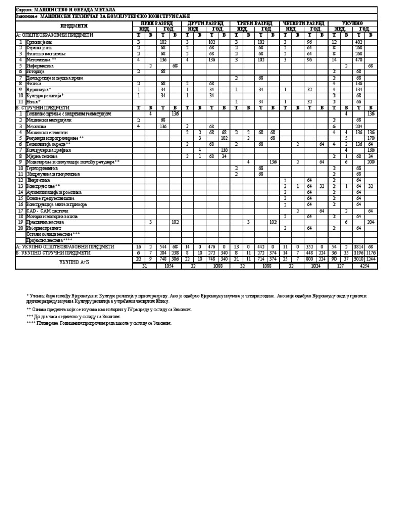 Masinstvo I Obrada Metala 2020 | PDF