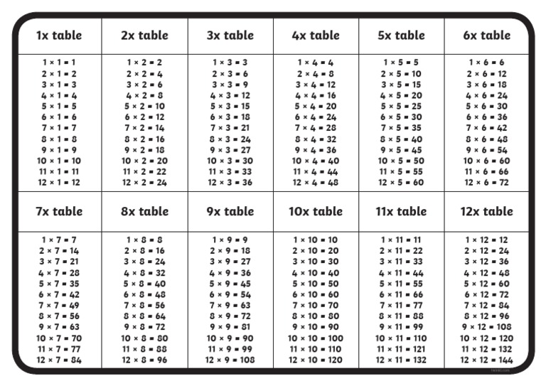 1 To 12 Times Tables Poster | PDF
