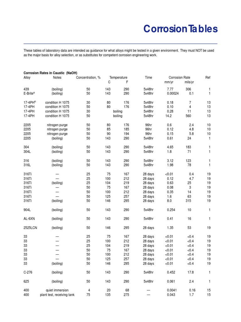 Corrosion Tables: Corrosion Rates in Caustic (Naoh) | PDF | Nitric Acid ...