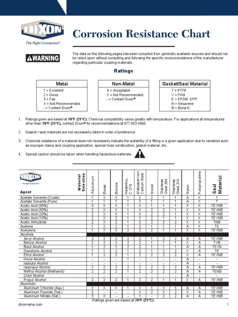 Corrosion Resistance Chart: Metal Non-Metal Gasket/Seal Material | PDF ...