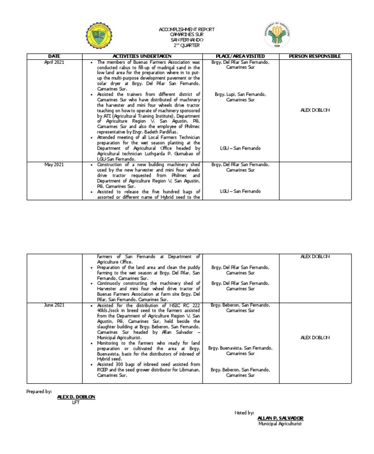 Date Activities Undertaken Place/Area Visited Person Responsible | PDF ...