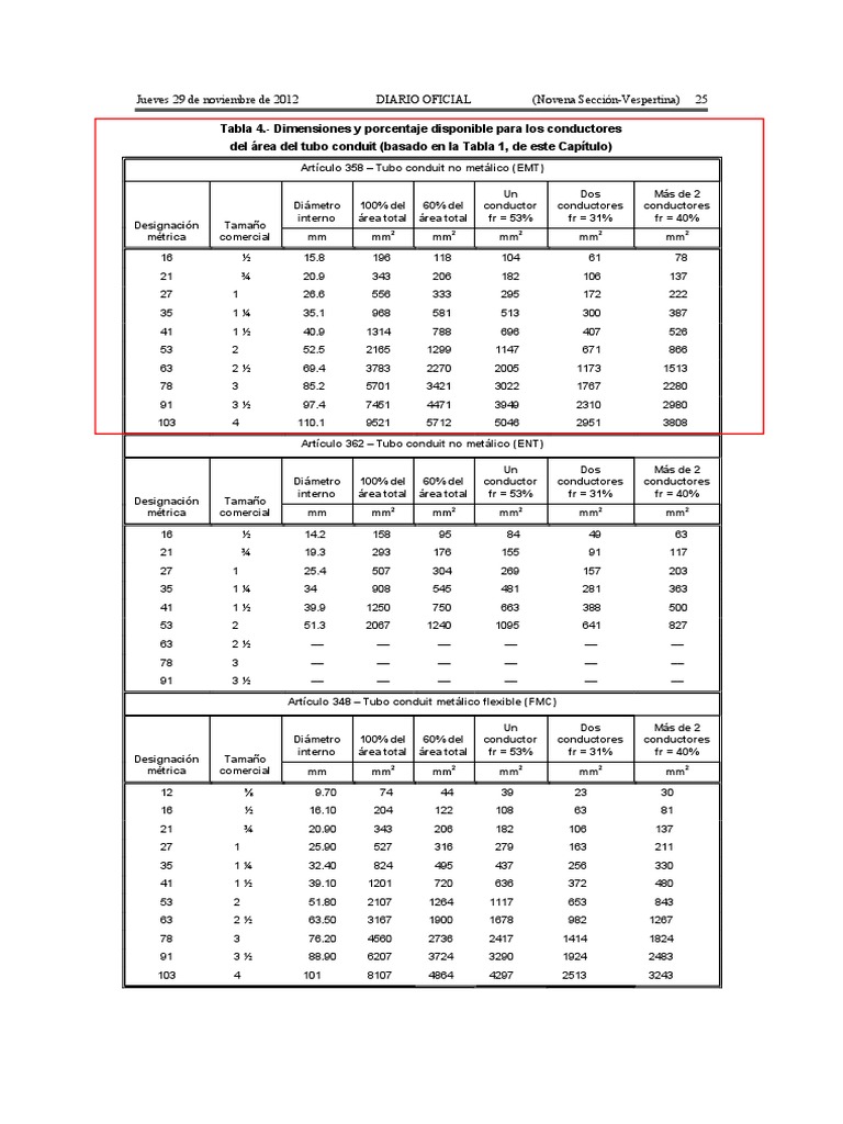 Tablas de Ampacidad NOM-001-2012 | PDF
