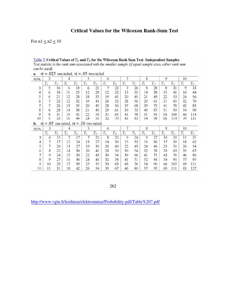 Wilcoxon Rank Sum Table | PDF