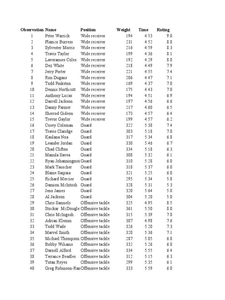 Observation Name Position Weight Time Rating | PDF | National Football ...