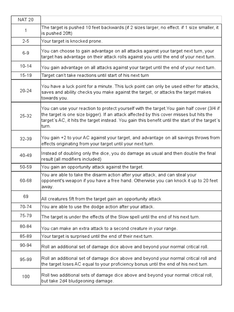 Rules for Critical Hit and Critical Fail Effects in D&D Combat | PDF ...