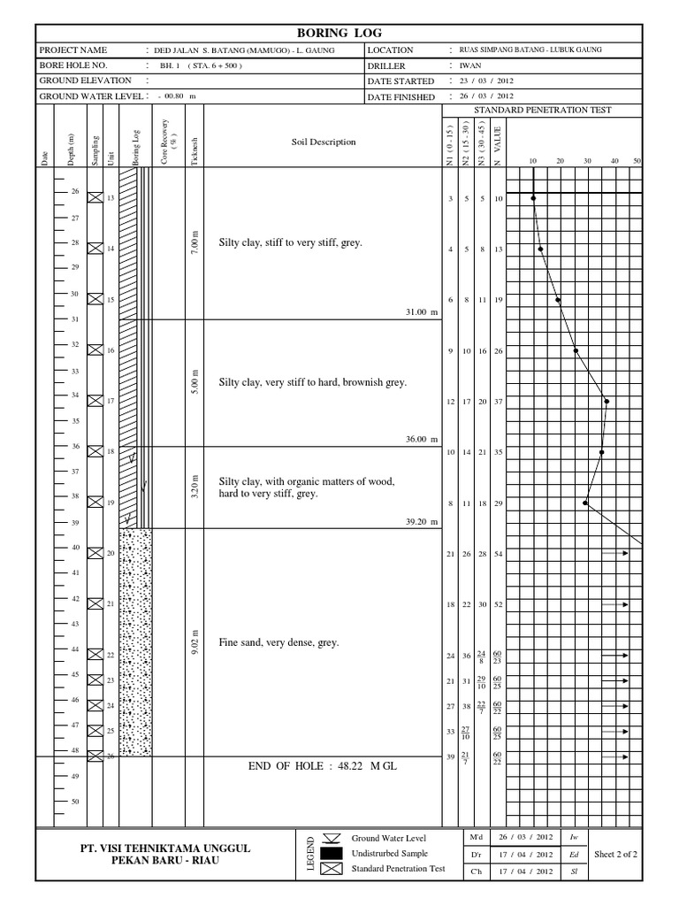 Boring Log: Silty Clay, Stiff To Very Stiff, Grey | PDF | Geotechnical ...