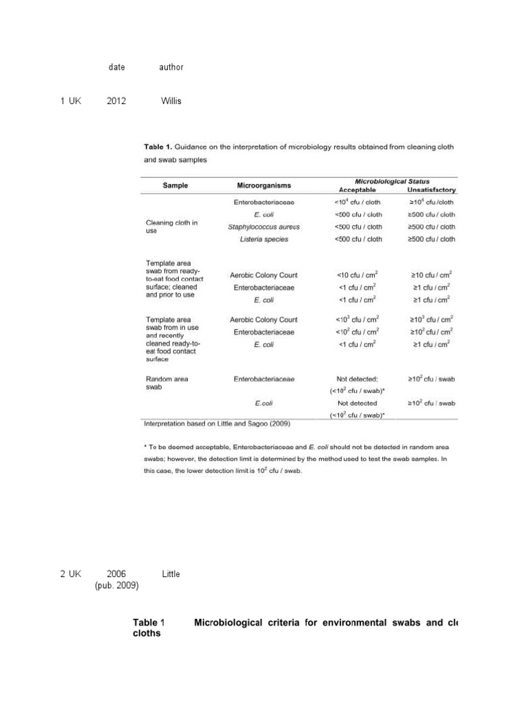 Compilation of International Micro. Guidelines For Food Contact ...