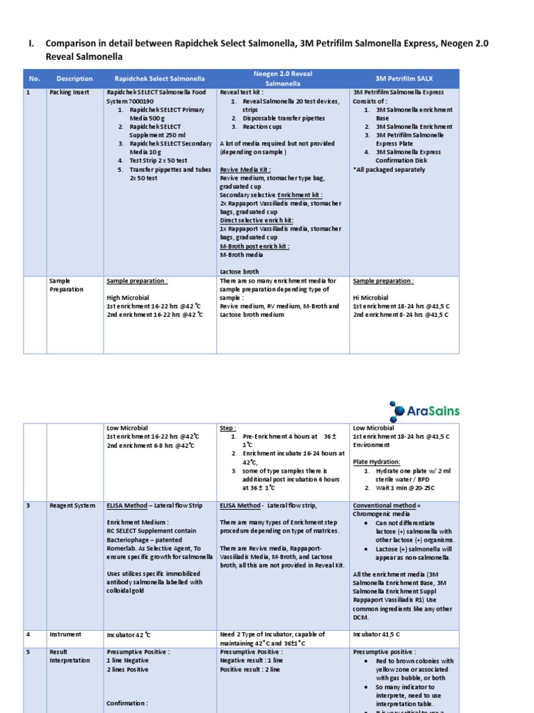 Comparison Rapidchek With Neogen, 3M, and Conventional Method | PDF ...
