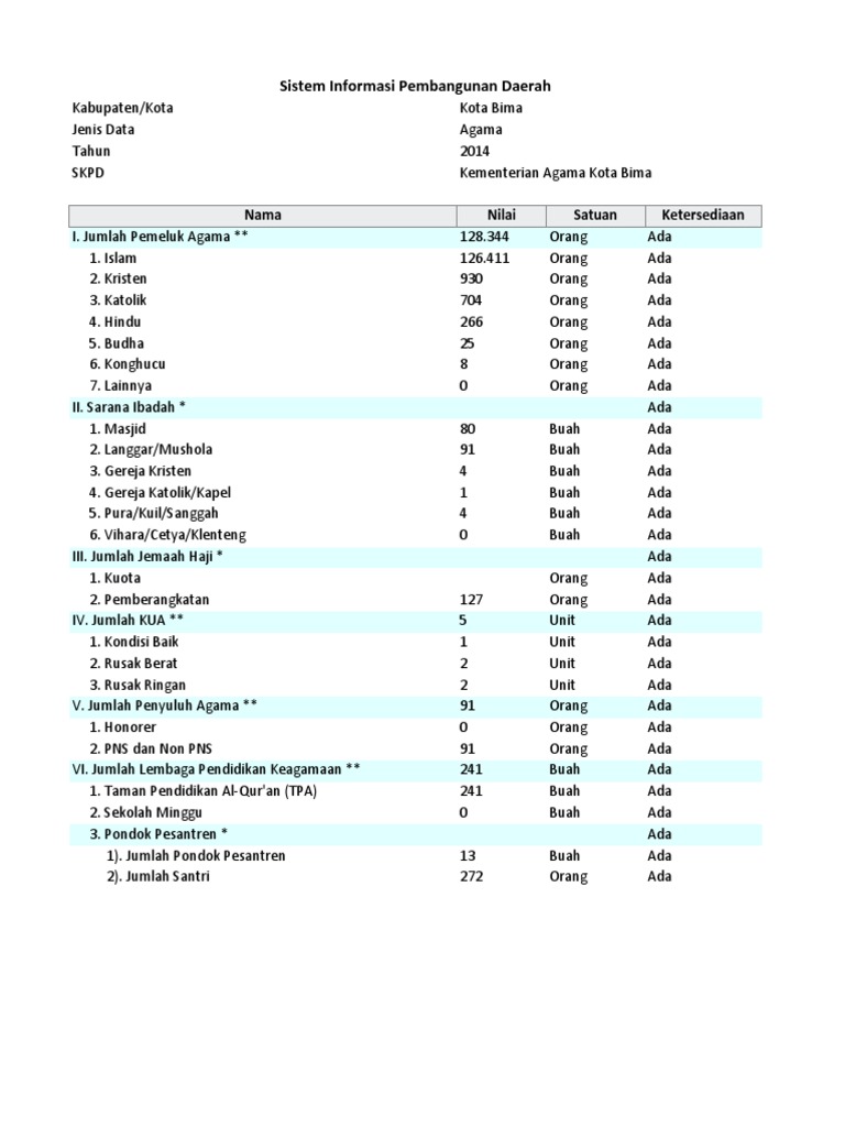Data - Tabular - Agama - Kota Bima - 2014 | PDF