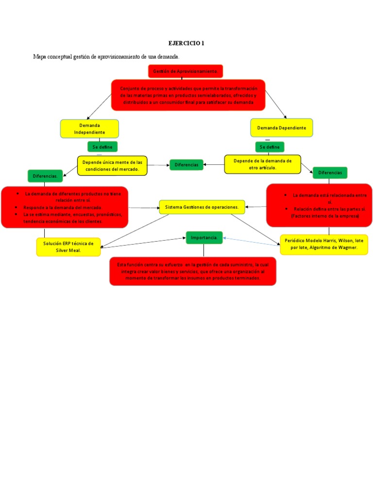 Mapa Conceptual Ejercicio #1 | PDF | Demanda | Obtención