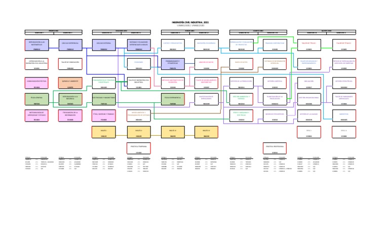 Malla Curricular Ingeniería Civil UNAB | PDF | Ingeniería Industrial ...