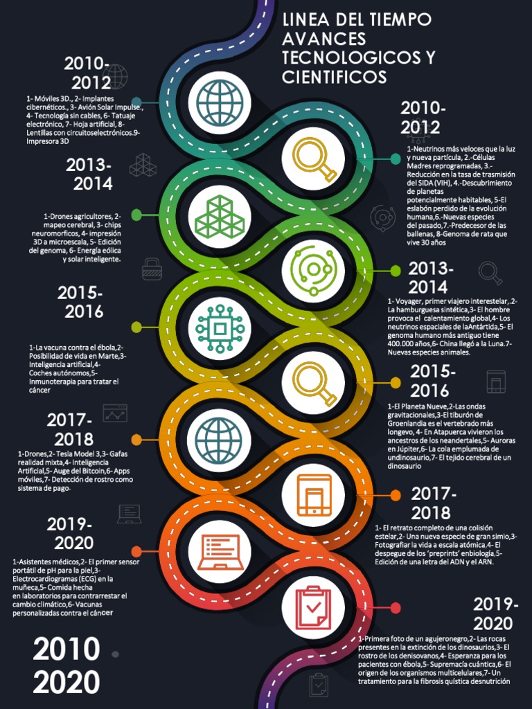 Lnea Del Tiempo Informtico Linea Del Tiempo Ciencias