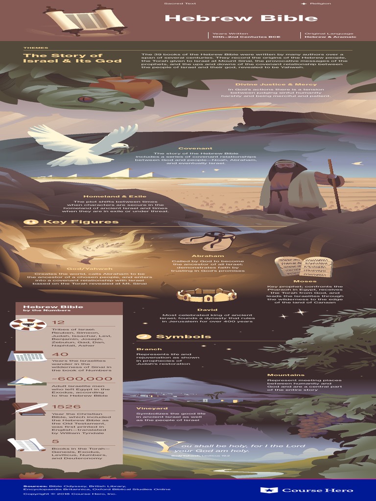 Hebrew Bible Infographic | PDF | Israelites | Book Of Numbers