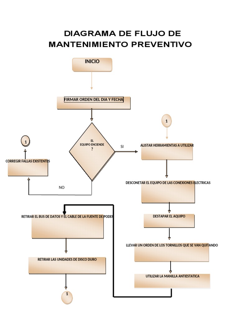 Diagrama de Flujo Mantenimiento Preventivo Computador | PDF