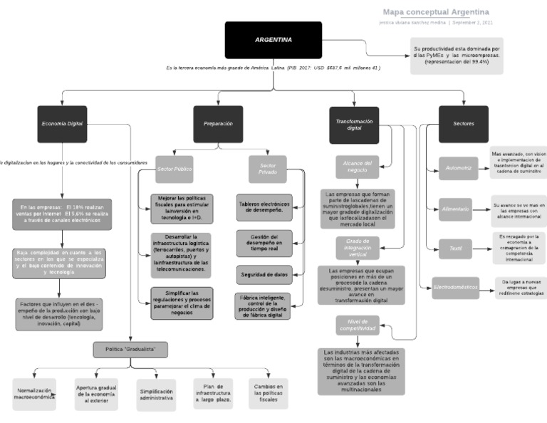 Mapa Conceptual De La Economía Argentina Pdf Economias Business