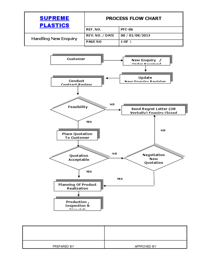 Flow Chart For New Enquiry Handling | PDF
