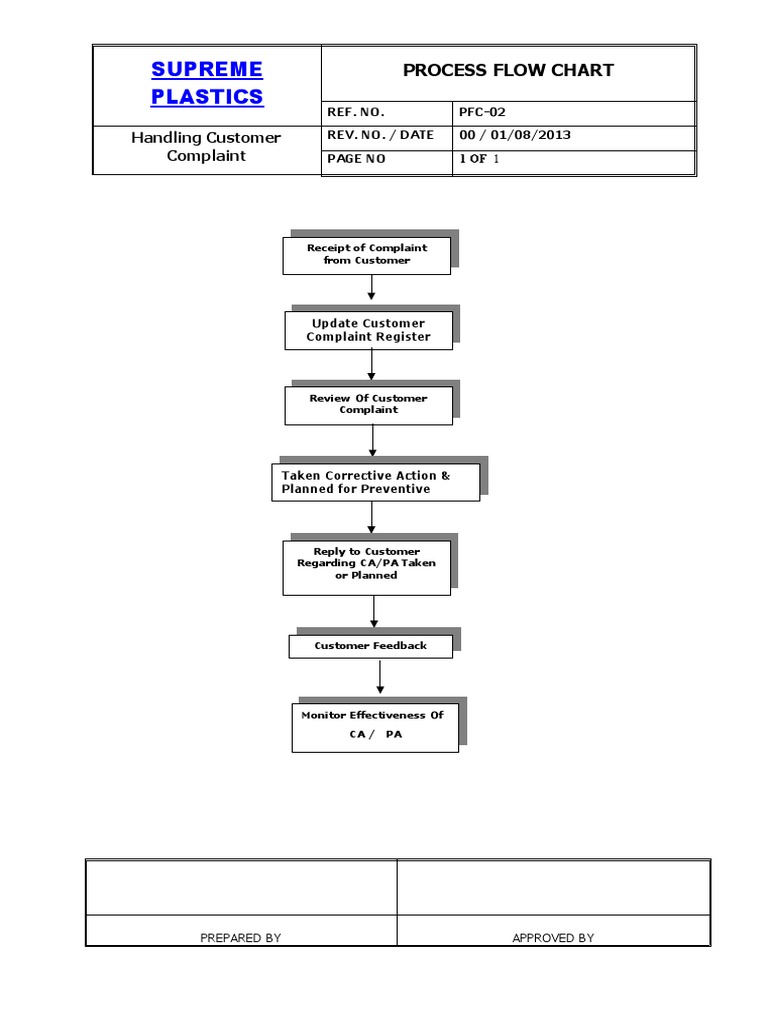Flow Chart For Customer Complaint Handling | PDF