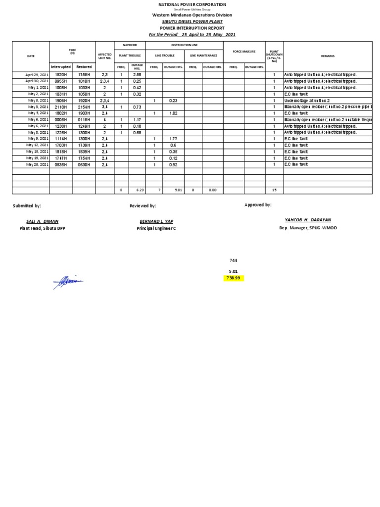 5-21 F. Power Interuption Report Sib2dpp | PDF | Nature | Physical Quantities