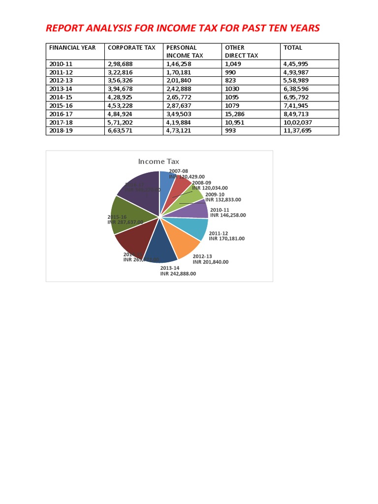 Report Analysis of Income Tax | PDF | Taxes | Fiscal Year