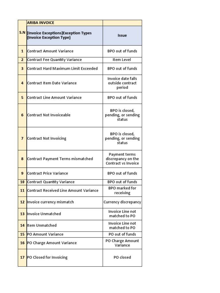 SAP Ariba Invoice Test Scripts | PDF