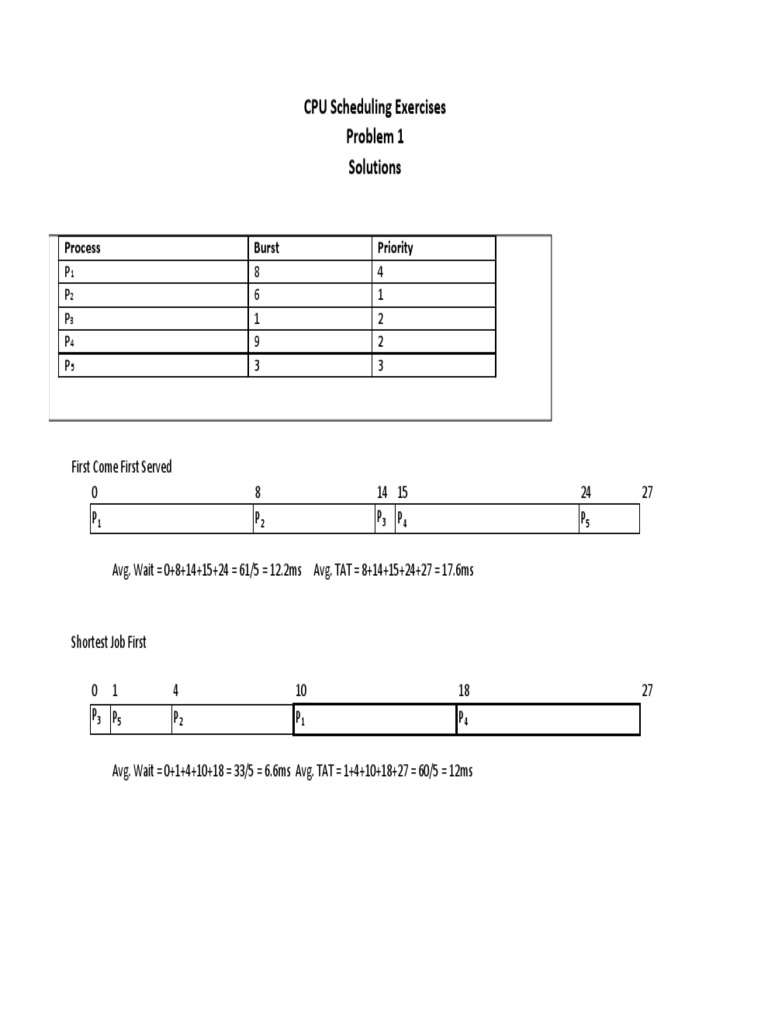 CPU Scheduling Algorithms Analysis | PDF | Information Technology Management | Computing