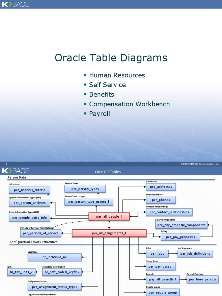 Documents - Pub Oracle HCM Core Tables Erd New | PDF | Payroll | Human ...