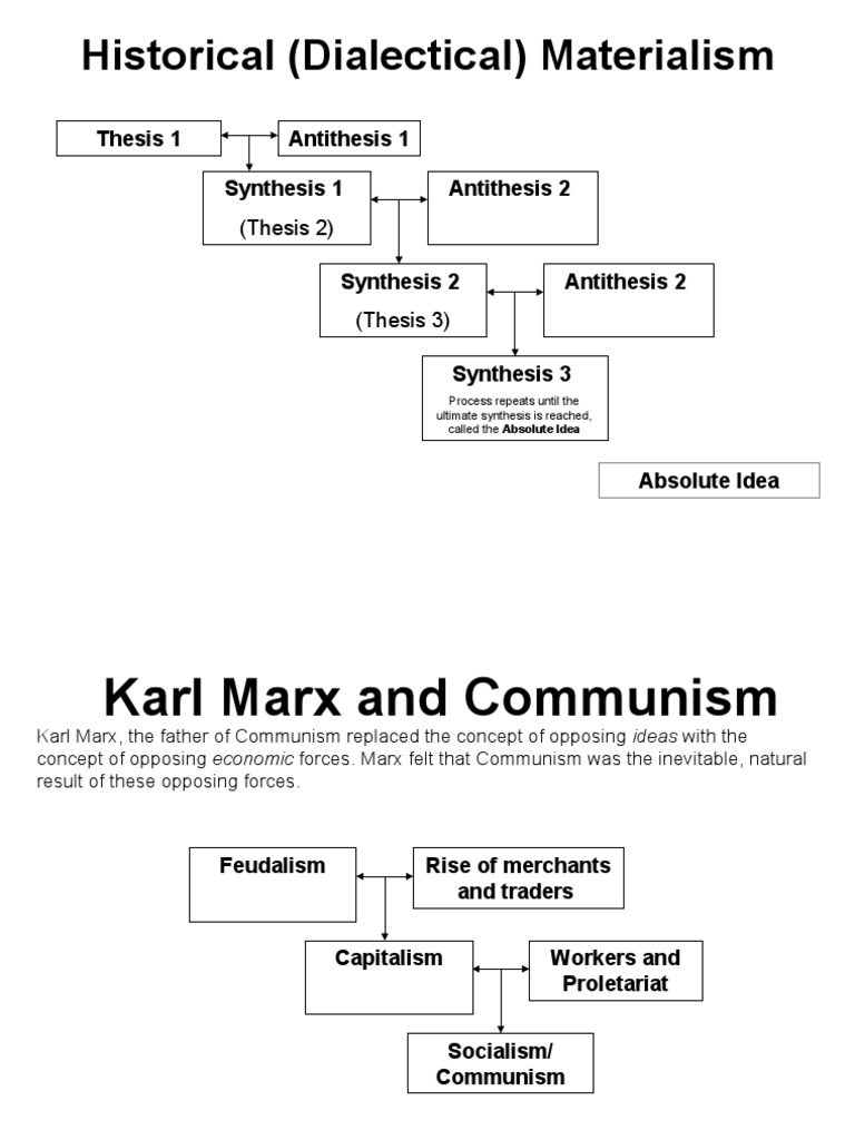 Historical (Dialectical) Materialism: Thesis 1 Antithesis 1 Synthesis 1 Antithesis 2 | PDF