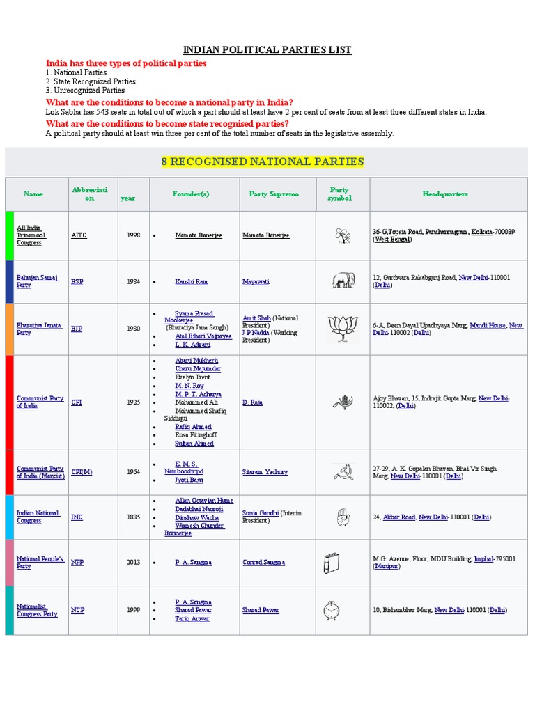8 Recognised National Parties: Indian Political Parties List | PDF ...