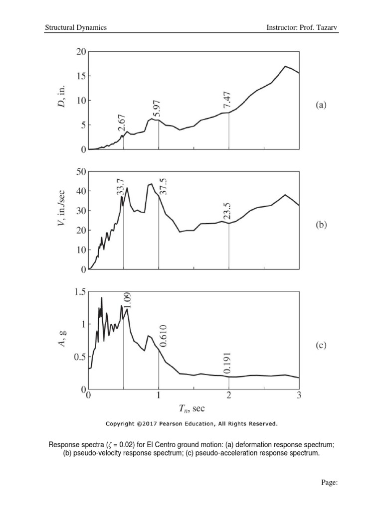 Analysis of Response Spectra for the 1940 El Centro Earthquake and ...