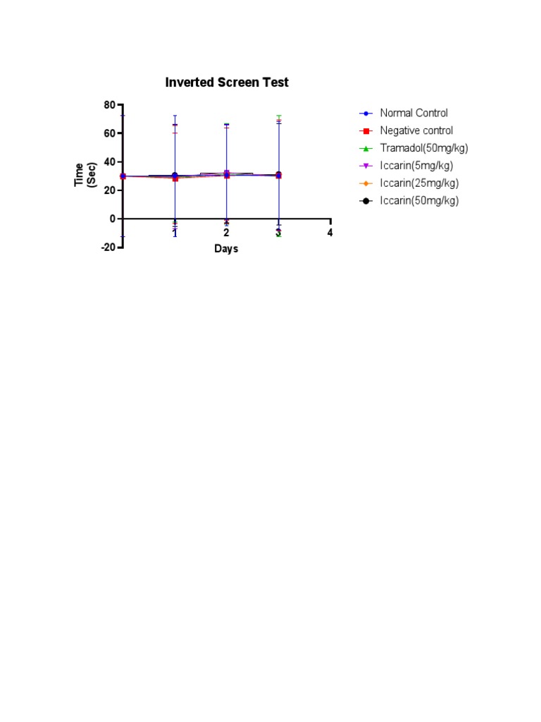 Inverted Screen Test: Normal Control Negative Control Tramadol (50mg/kg ...