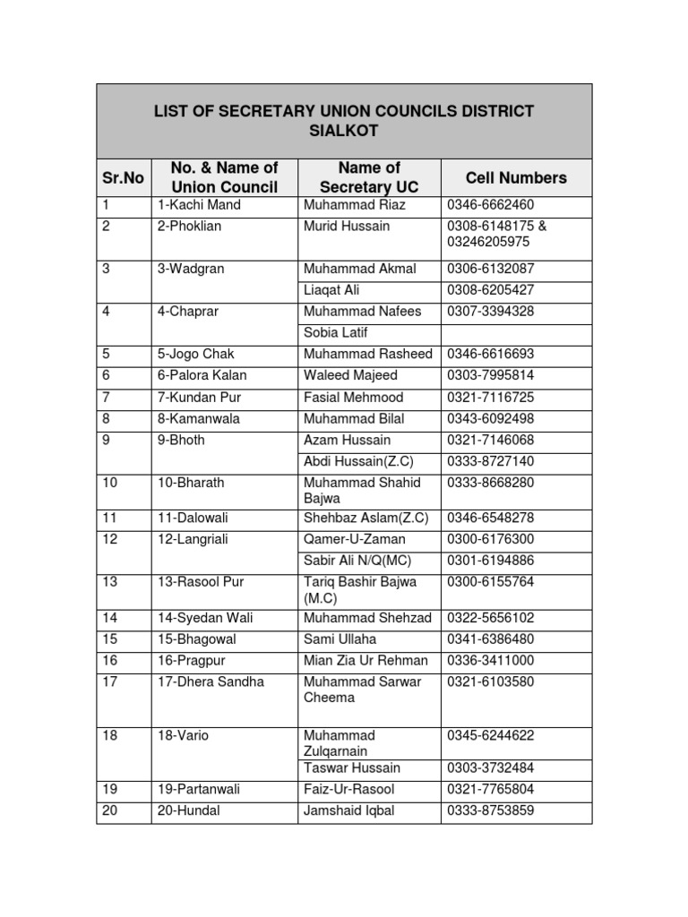 List of Secretary Union Councils District Sialkot No. & Name of Union ...