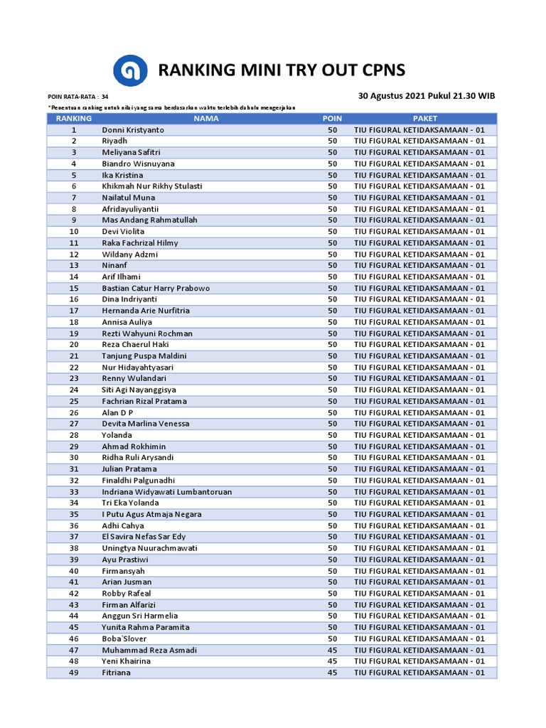 Ranking Mini Try Out CPNS: Ranking Nama Poin Paket | PDF