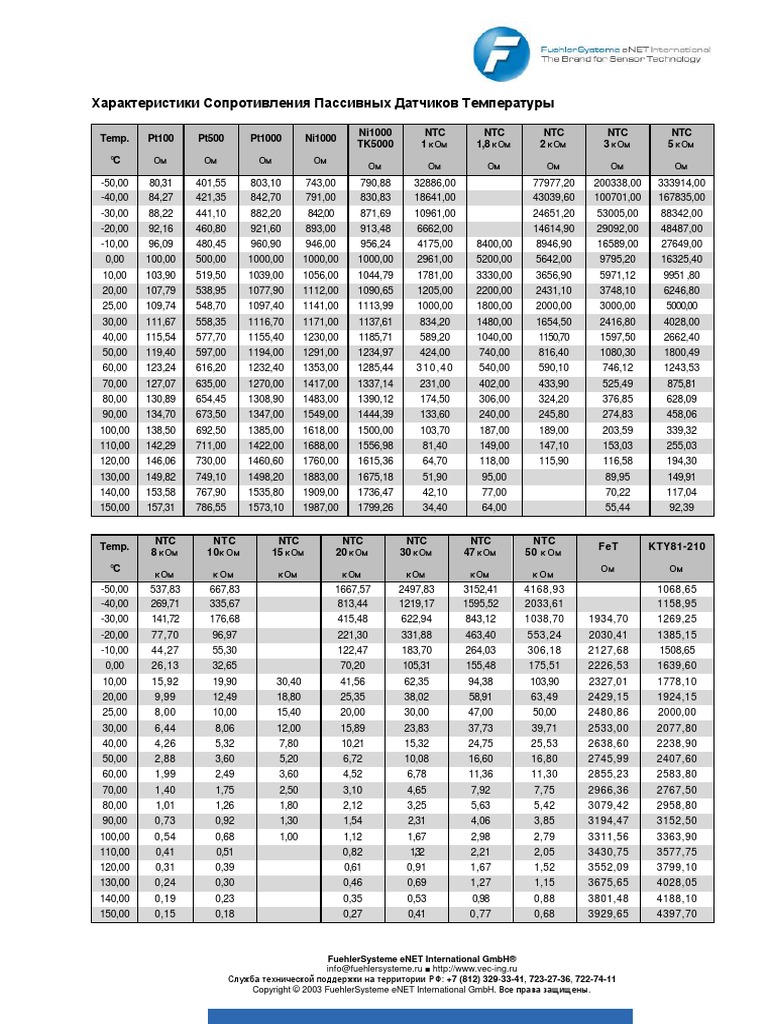 Temp. °C Pt100 Pt500 Pt1000 Ni1000 Ni1000 TK5000 NTC 1 NTC 1,8 NTC 2 ...