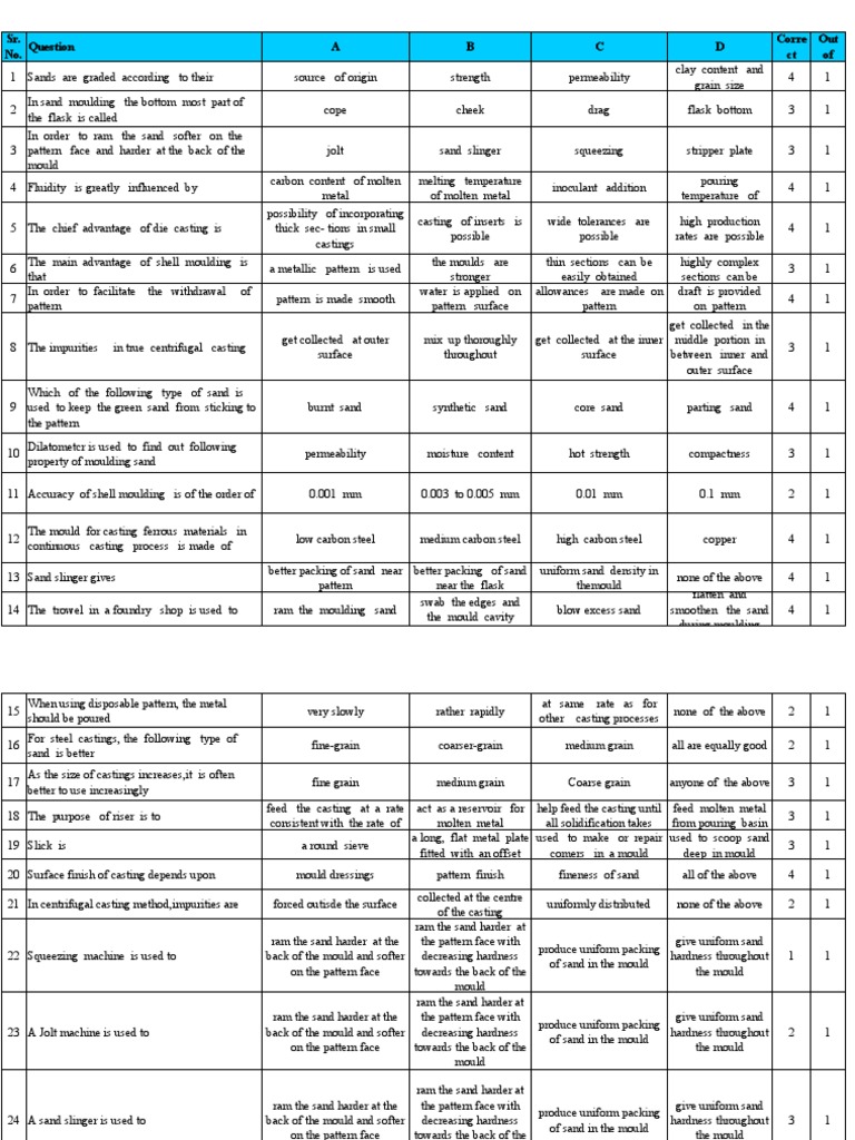 Unit 1 MCQ MP | PDF | Casting (Metalworking) | Foundry