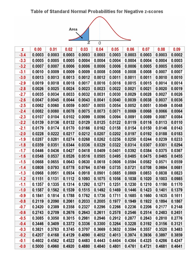 Table of Standard Normal Probabilities For Negative Z | PDF