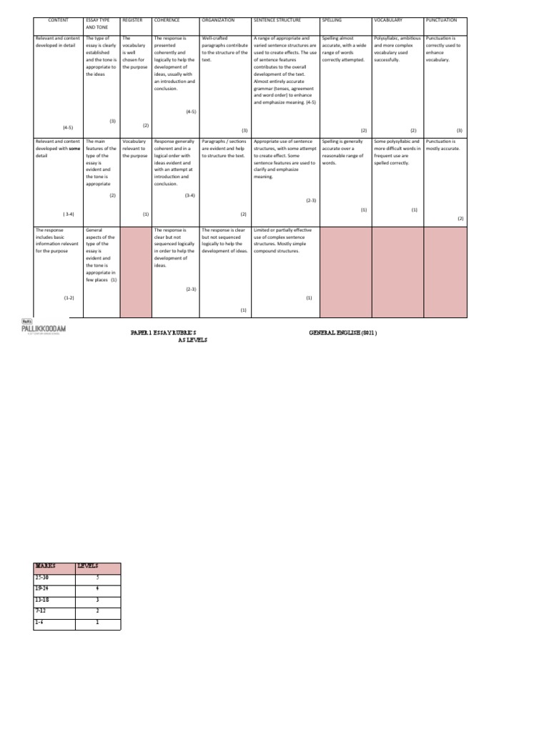Essay Writing Rubrics Modified | PDF | Vocabulary | Essays