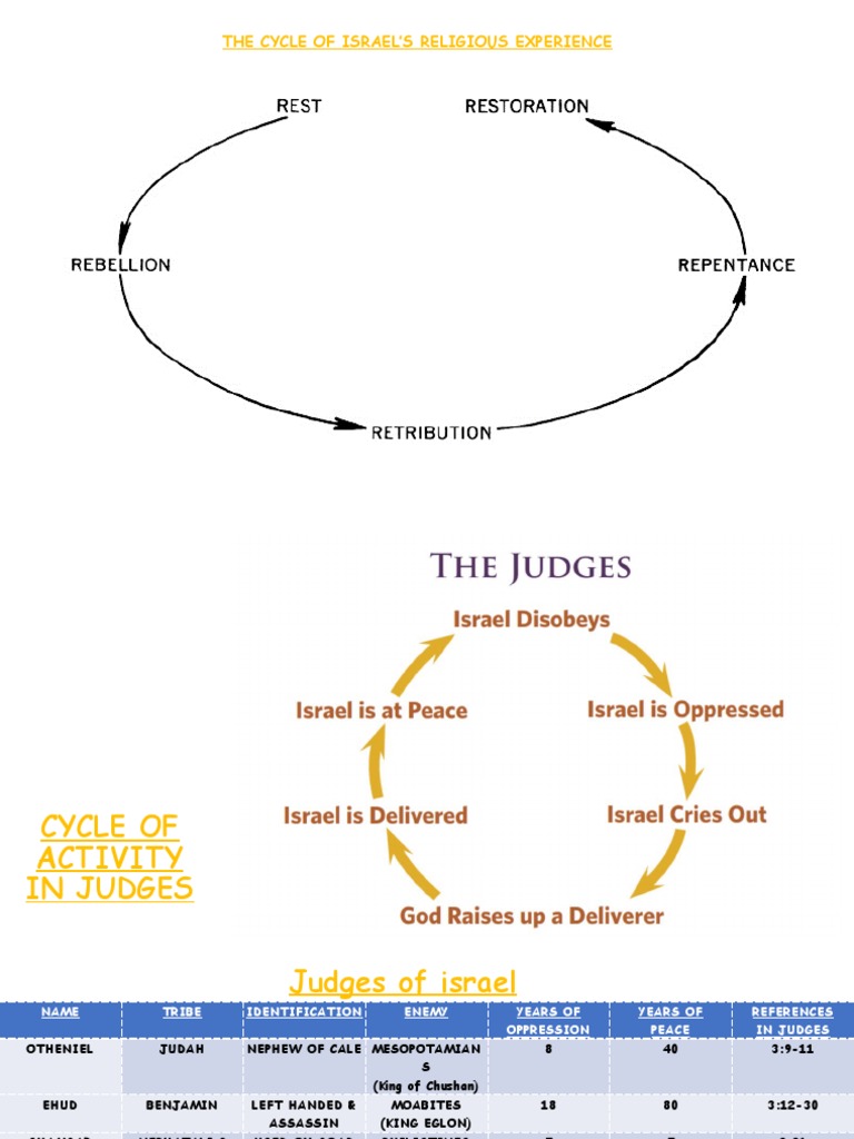 The Cycle of Israel's Religious Experience | PDF | Books Of Kings ...