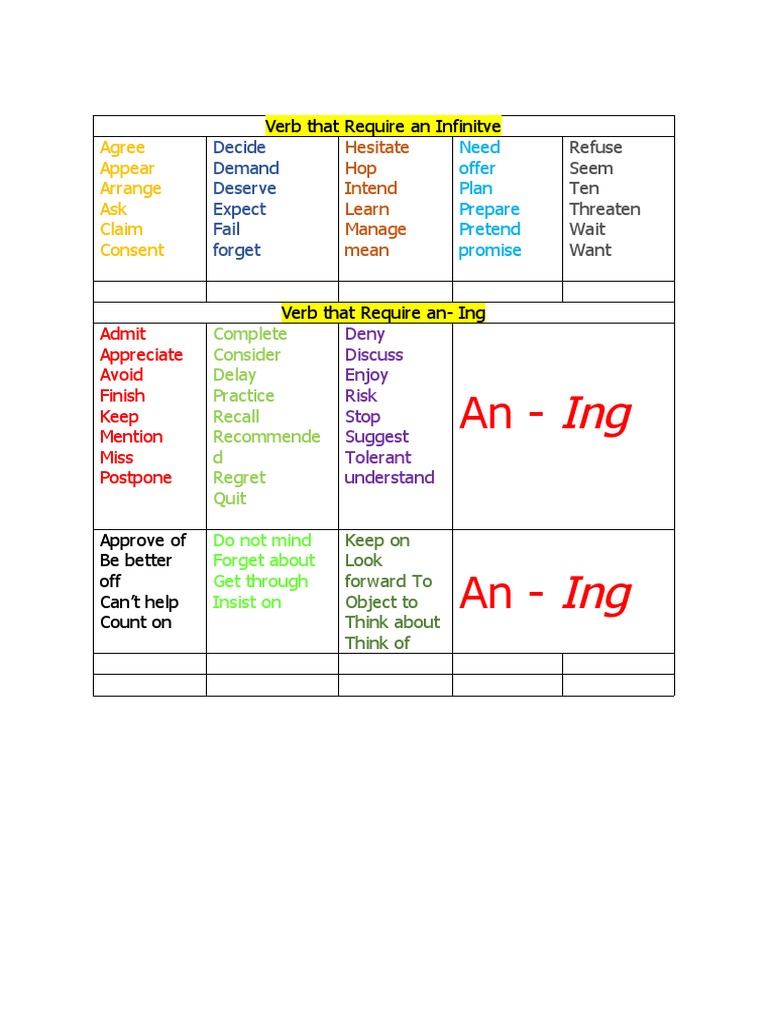 Verb That Require An Infinitve | PDF