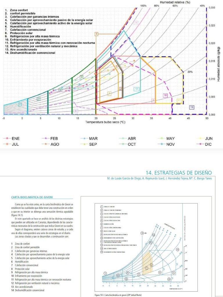Diagrama de Givoni Parte 1 | PDF