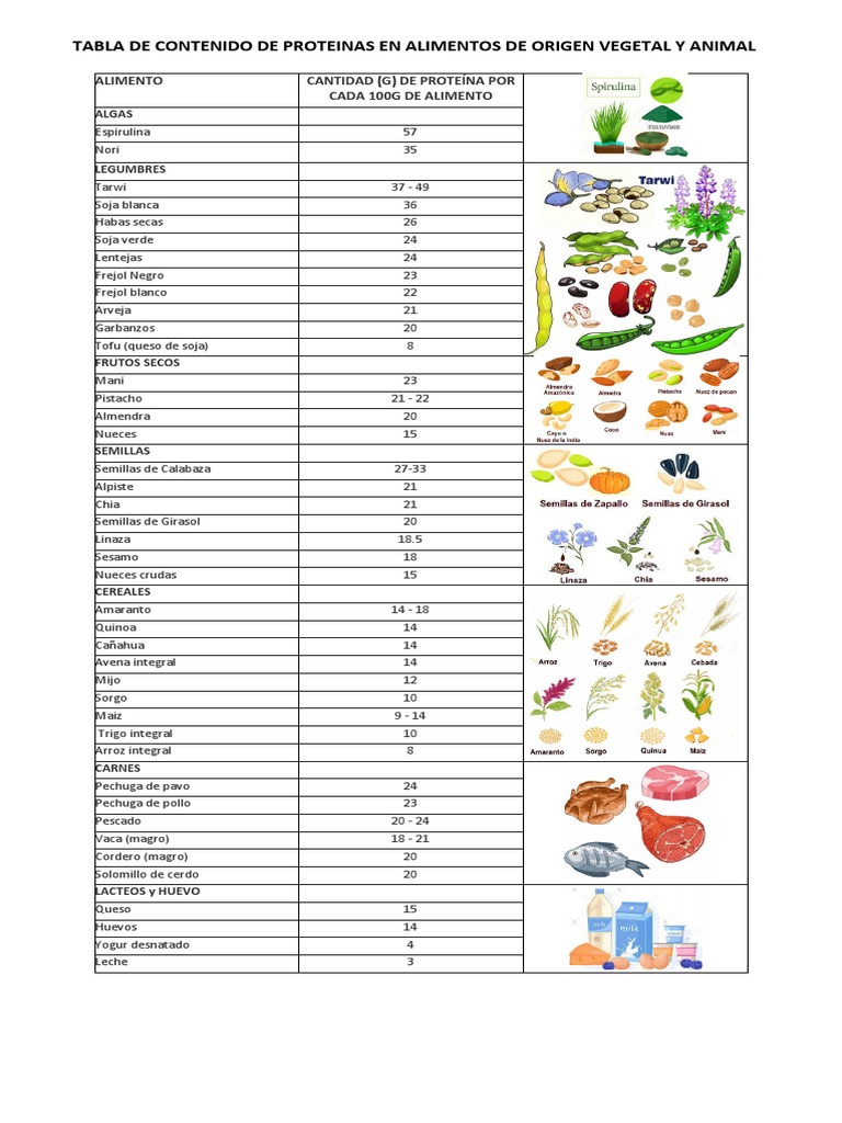 Tabla de Alimentos Ricos en Proteinas | PDF