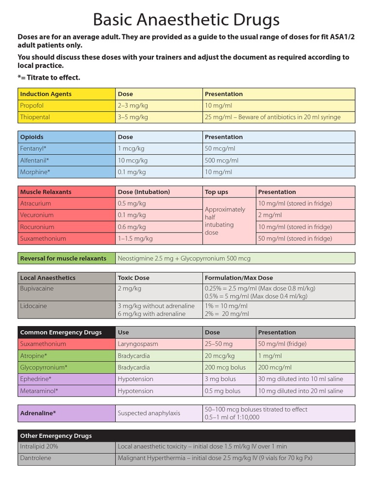 Basic Anaesthetic Drugs - Sheet | PDF | Drugs | Anesthesia
