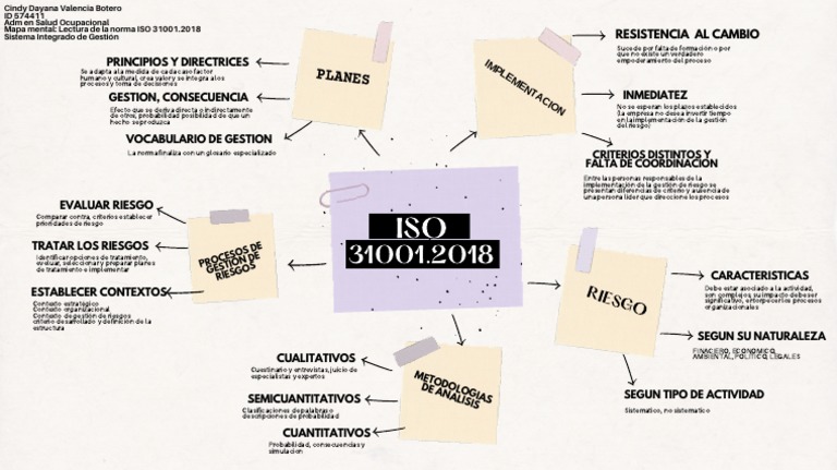 Actividad 1 Mapa Mental Iso 31001 | PDF | Toma de decisiones