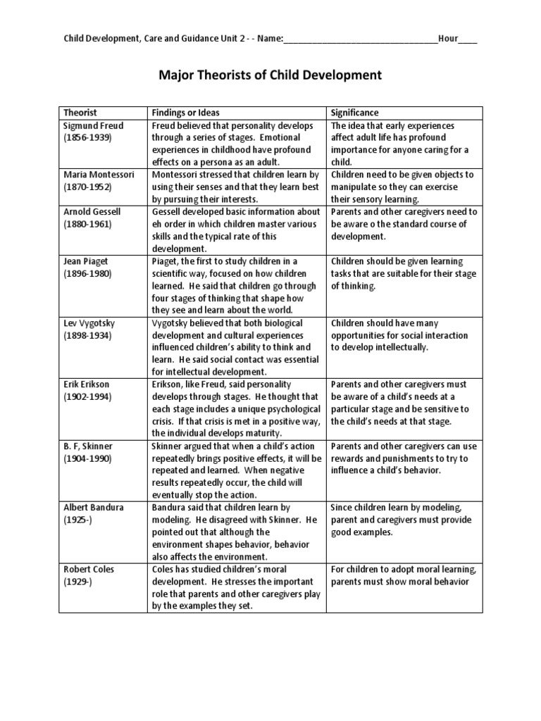 Major Theorists in Child Development | PDF | Child Development ...