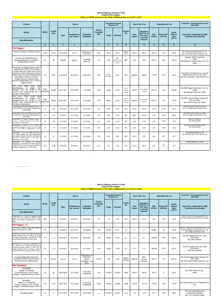 MIS Report - Nov. 2019-HQ | Download Free PDF | Streets And Roads ...