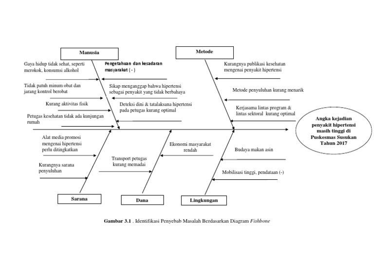 Fish Bone Hipertensi | PDF