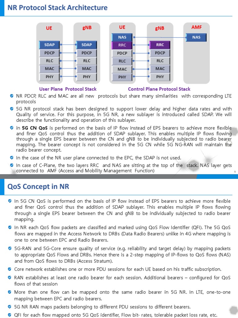 UE GNB UE GNB AMF: User Plane Protocol Stack Control Plane Protocol ...