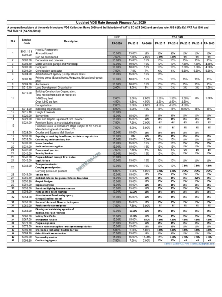 Updated VDS Rate Through Finance Act 2020 | PDF | Economies | Business