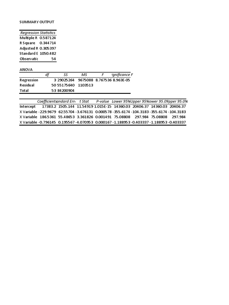 Regression Analysis of Demand Forecasting Model: Explaining Demand Variation Through Price ...