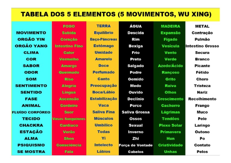 Tabela 5 Elementos | PDF