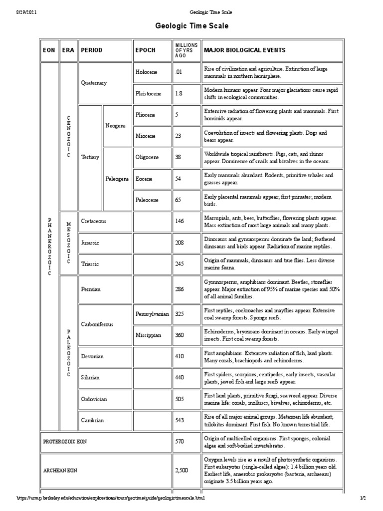 Geologic Time Scale: EON ERA Period Epoch Major Biological Events | PDF ...
